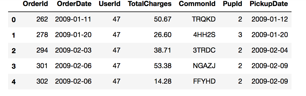 Cohort Analysis Example: A guide to understand user retention | Web ...