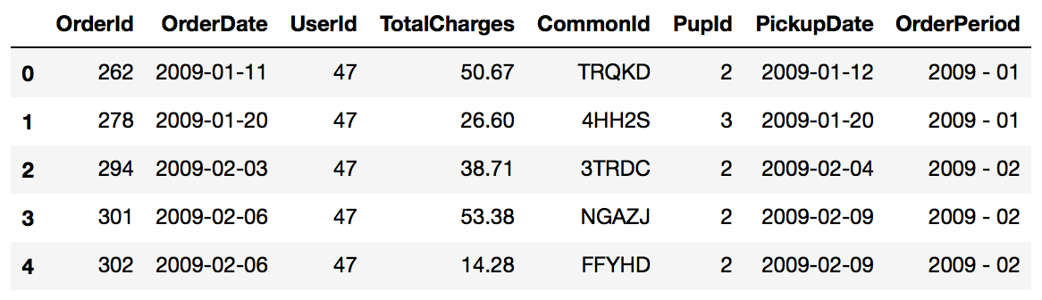 Cohort Analysis Example: A guide to understand user retention | Web ...