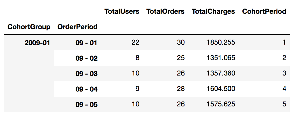 Cohort Analysis Example: A guide to understand user retention | Web ...
