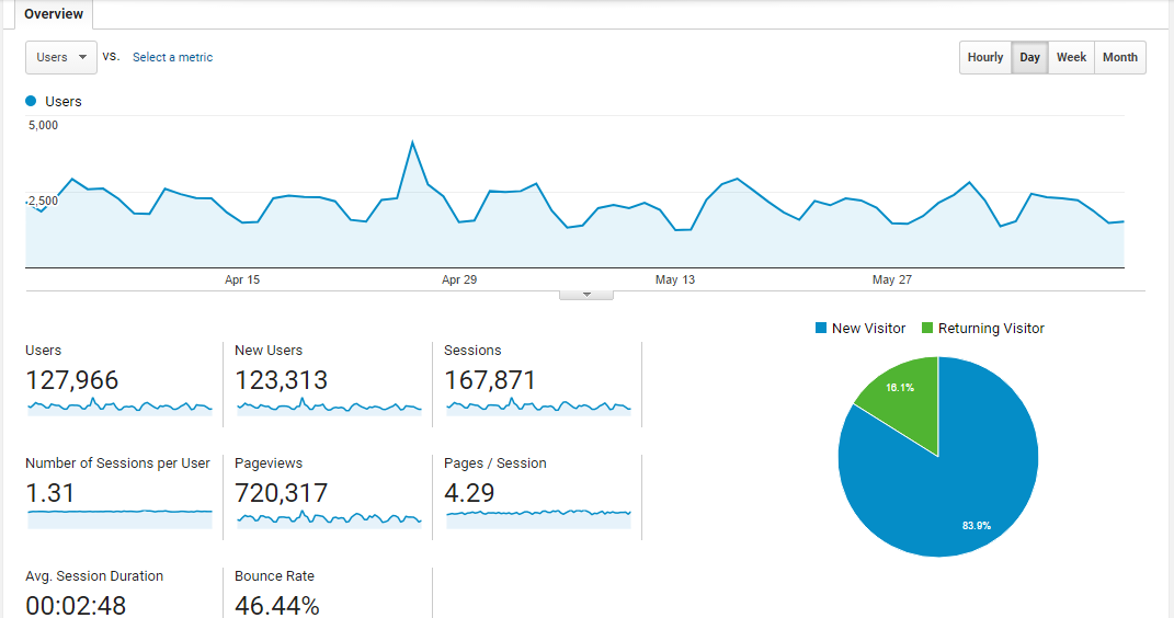 The World of Website analytics | Web Analytics Hub