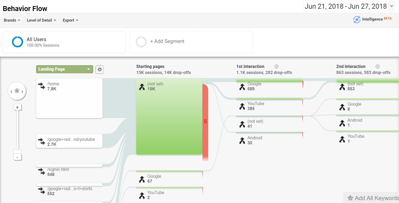 Ecommerce Analysis Project Case Study Web Analytics Hub